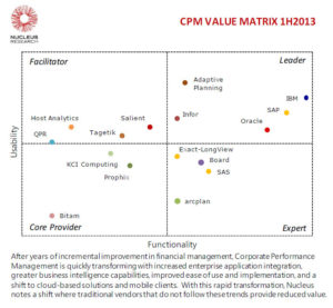 Technology Value Matrix First Half 2013: CPM