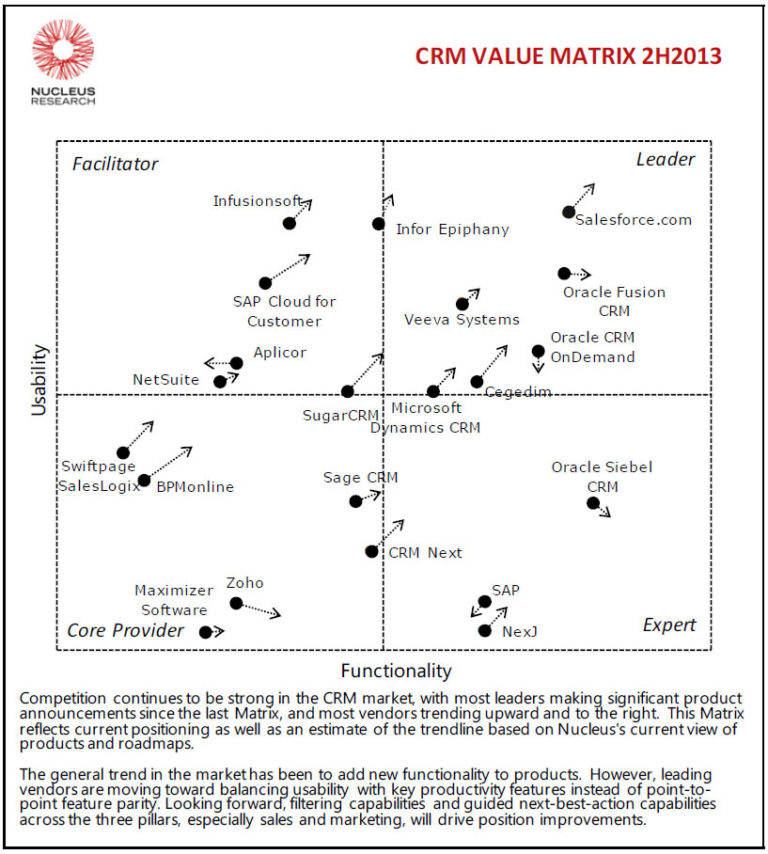 Technology Value Matrix Second Half 2013: CRM