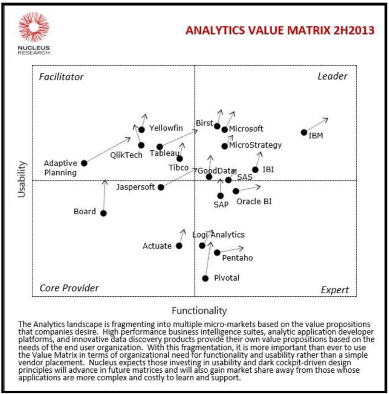 Technology Value Matrix Second Half 2013: Analytics