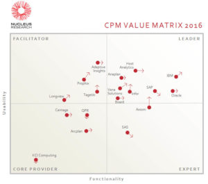 CPM Technology Value Matrix 2016