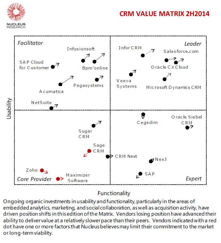 Technology Value Matrix Second Half 2014: CRM