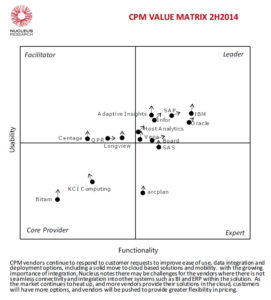 Technology Value Matrix Second Half 2014: CPM