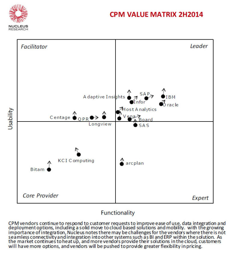 Technology Value Matrix Second Half 2014: CPM