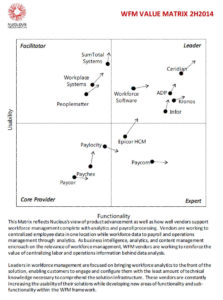 Technology Value Matrix Second Half 2014: WFM