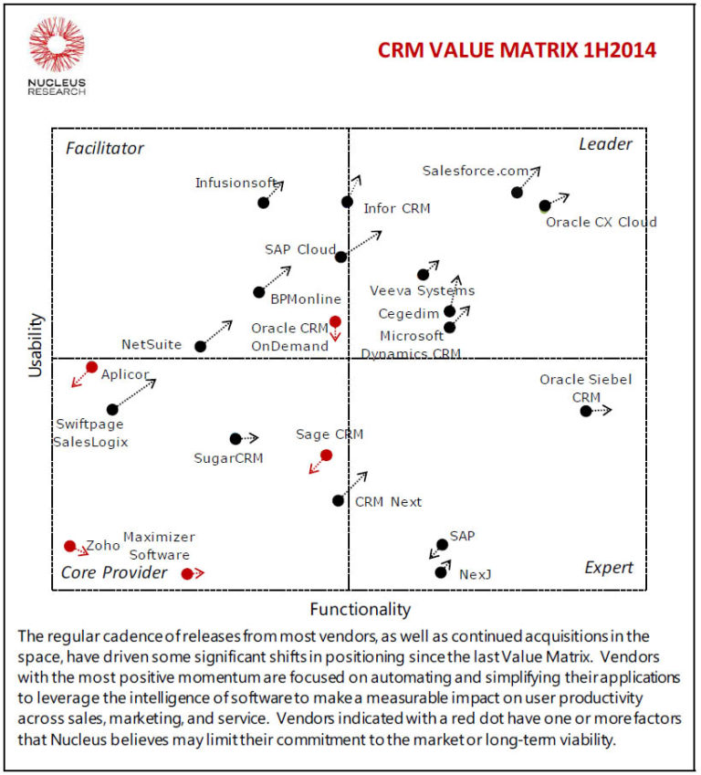 Technology Value Matrix First Half 2014: CRM