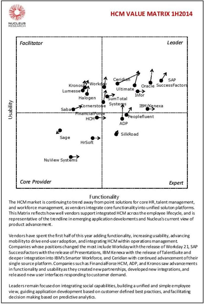 Technology Value Matrix First Half 2014: HCM