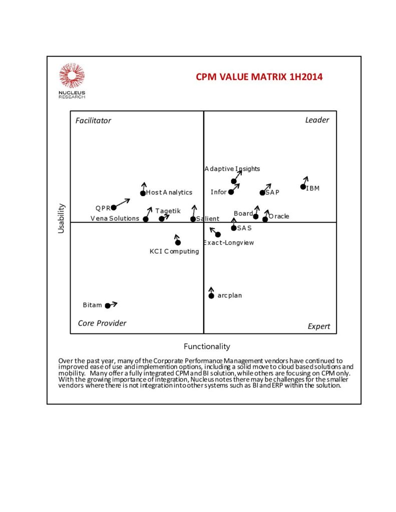 Technology Value Matrix First Half 2014: CPM