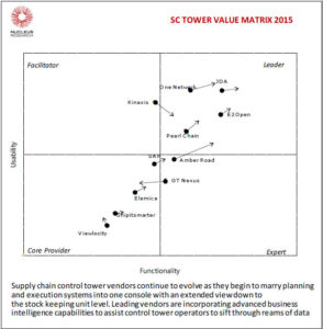 Technology Value Matrix 2015: Supply Chain Control Towers