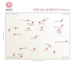 Technology Value Matrix Second Half 2015: CRM