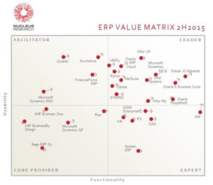 Technology Value Matrix Second Half 2015: ERP