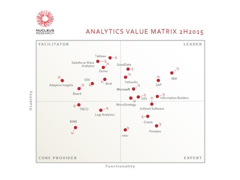 Technology Value Matrix Second Half 2015: Analytics