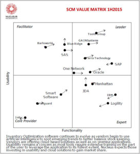 Technology Value Matrix First Half 2015: Inventory Optimization