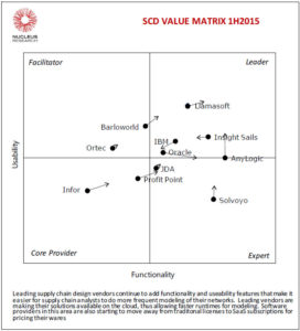 Technology Value Matrix First Half 2015: Supply Chain Design