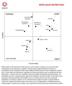 Technology Value Matrix 2015: WFM