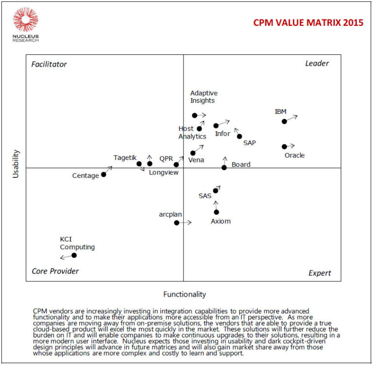 Technology Value Matrix 2015: CPM