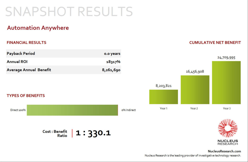 Automation Anywhere ROI case study: Anonymous company