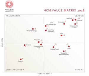 HCM Technology Value Matrix 2016