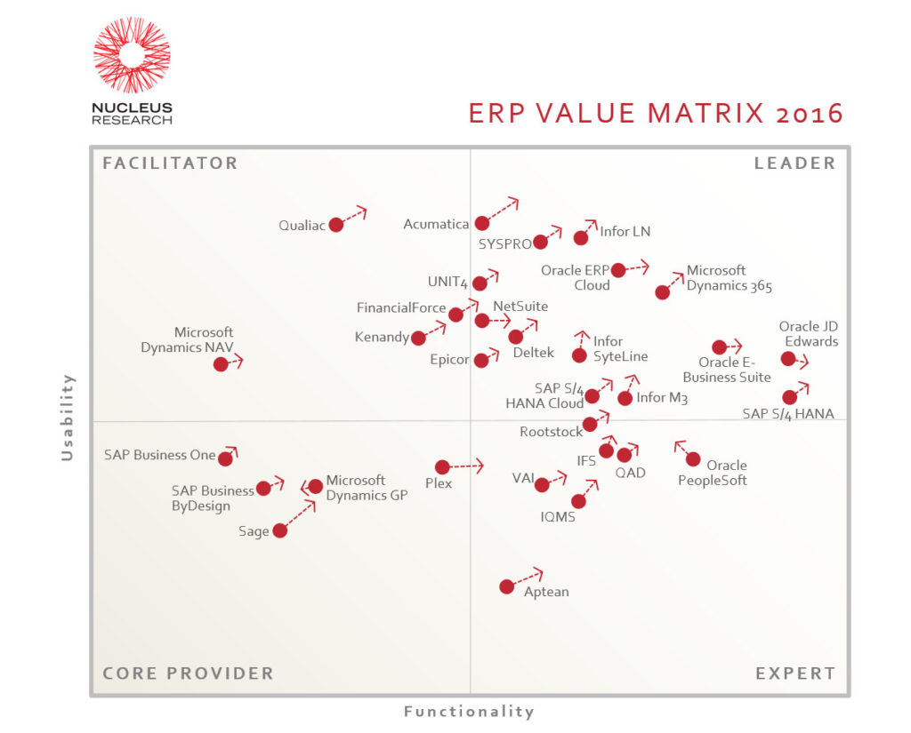 ERP Technology Value Matrix 2016