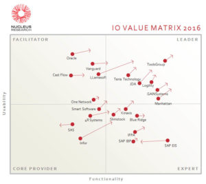 Technology Value Matrix 2016: Inventory Optimization