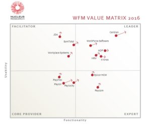 WFM Technology Value Matrix 2016