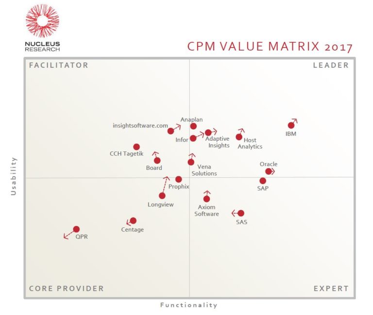 CPM Technology Value Matrix 2017
