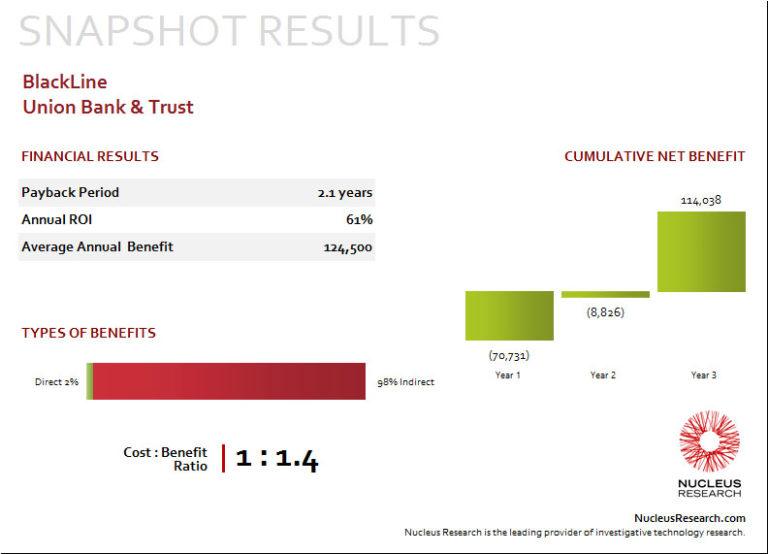BlackLine ROI case study: Union Bank and Trust