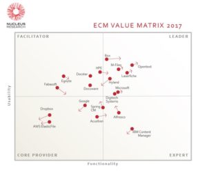ECM Technology Value Matrix 2017