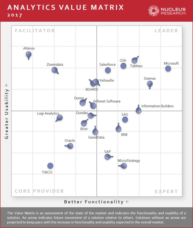 Analytics Technology Value Matrix 2017