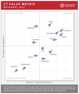 Control Tower Technology Value Matrix 2017