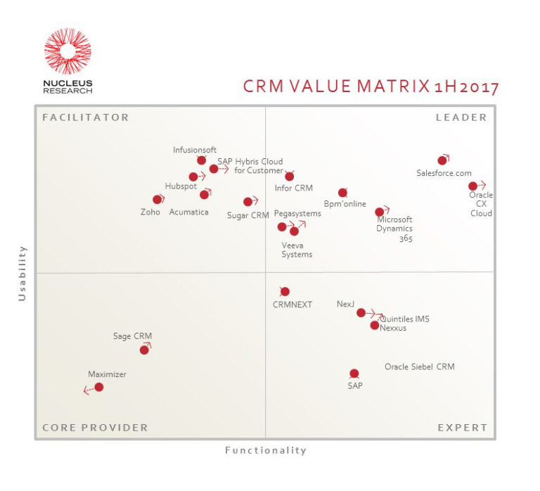 CRM Technology Value Matrix 1H2017