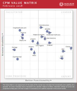 CPM Technology Value Matrix 2018