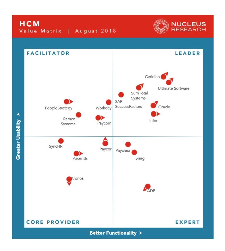 HCM Technology Value Matrix 2018