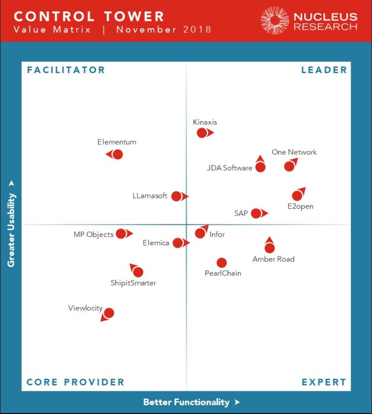 Control Tower Technology Value Matrix 2018
