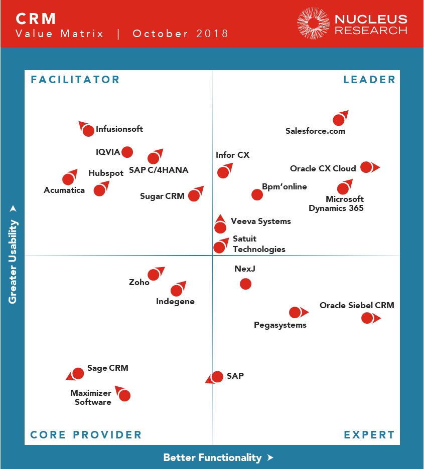 The Value Matrix – Nucleus Research