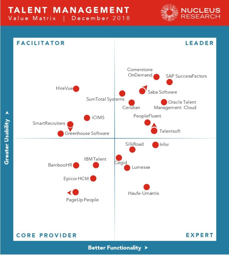 Talent Management Technology Value Matrix 2018