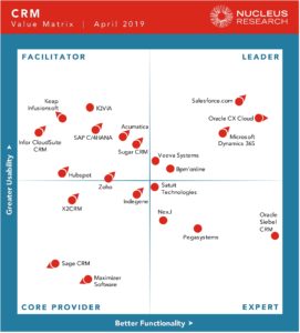 CRM Technology Value Matrix 2019