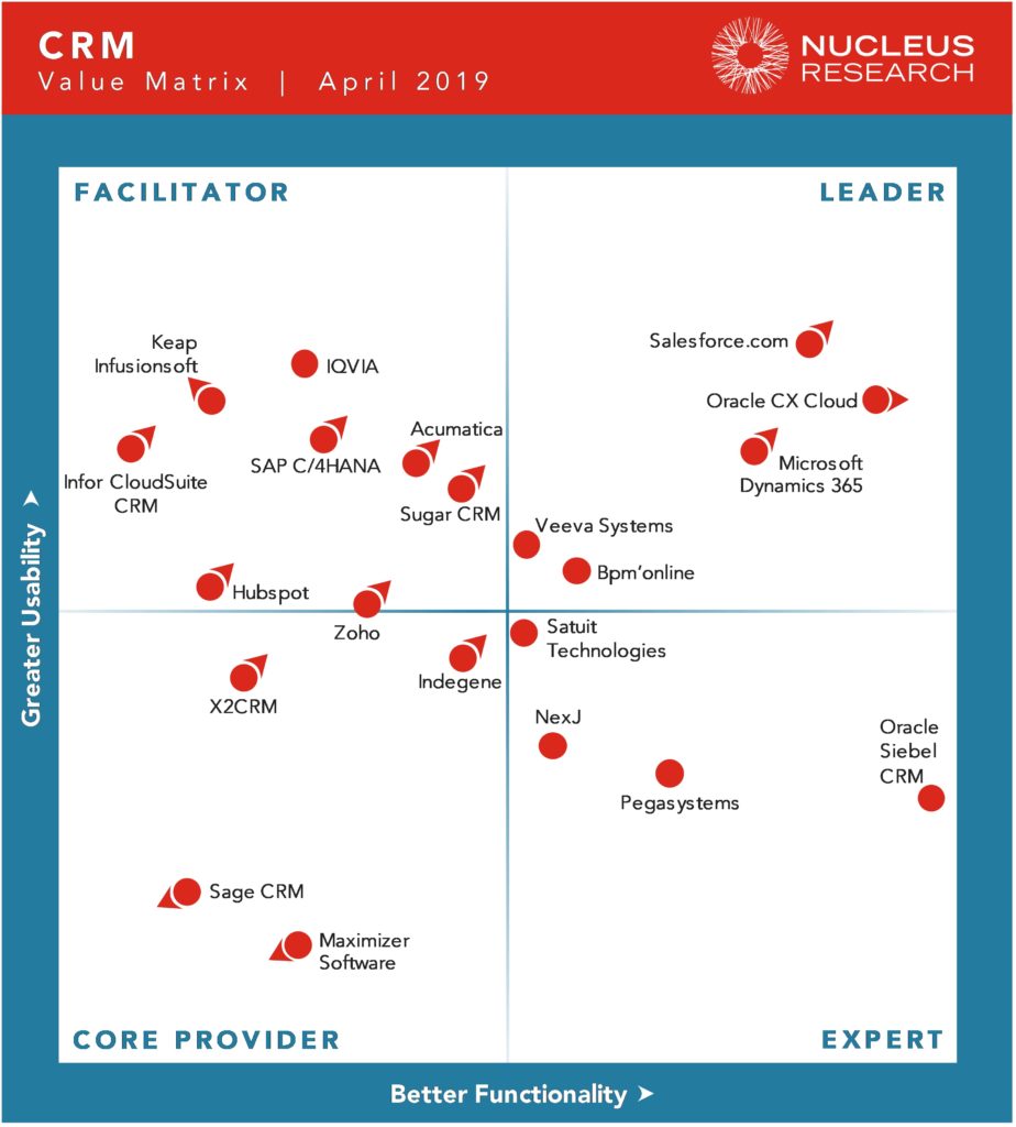 CRM Technology Value Matrix 2019