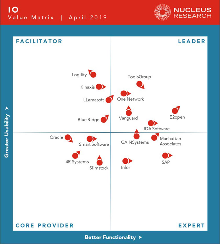 The Value Matrix - Nucleus Research