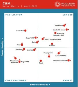 CRM Technology Value Matrix 2020