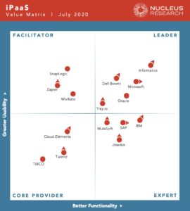 iPaaS Technology Value Matrix 2020