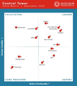 Control Tower Technology Value Matrix 2020