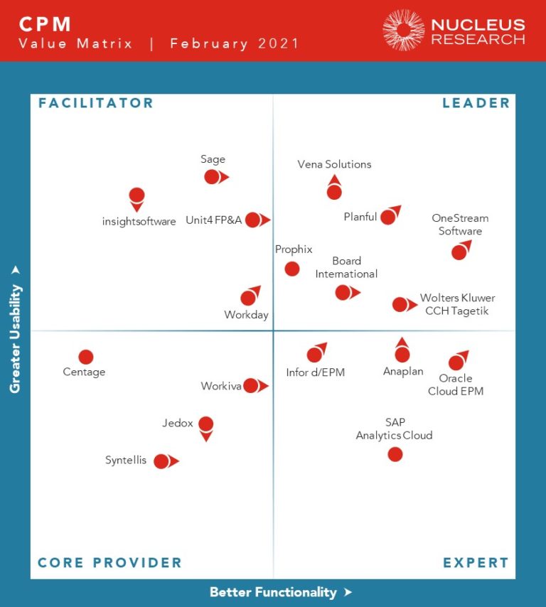 The Value Matrix - Nucleus Research