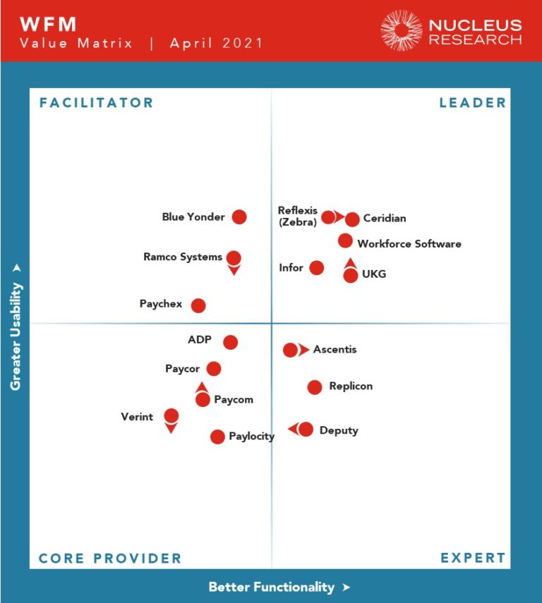 The Value Matrix - Nucleus Research