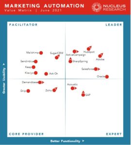The Value Matrix - Nucleus Research