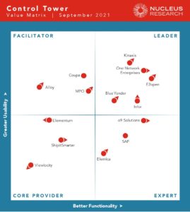 The Value Matrix - Nucleus Research