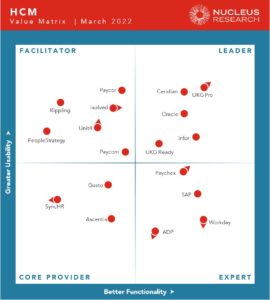 HCM Technology Value Matrix 2022