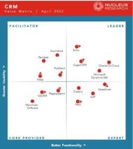 CRM Technology Value Matrix 2022