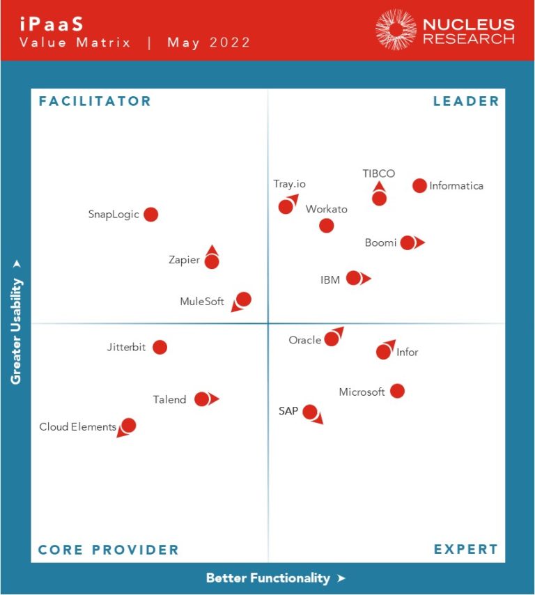 iPaaS Technology Value Matrix 2022