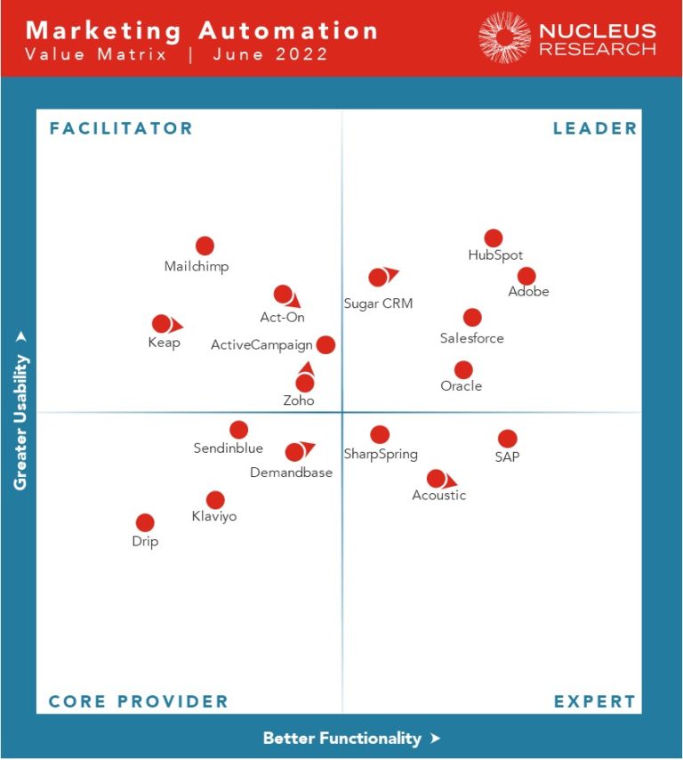 Marketing Automation Technology Value Matrix 2022