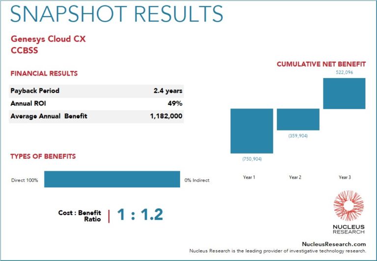Genesys Cloud CX ROI case study: Dolfi1920